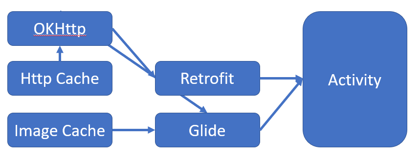 Introduction To Dependency Injection And Its Popular Android Frameworks